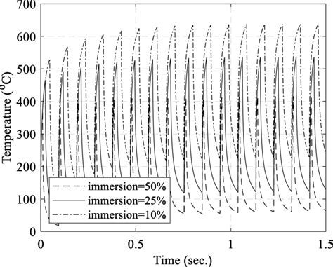 Effect Of Immersion Ratio On Cutting Tool Temperature Download