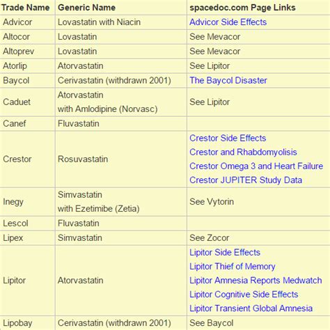 Cholesterol Medication Cholesterol Medications