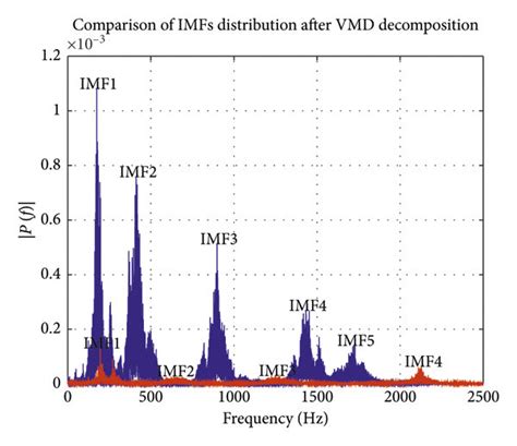 Comparison Of Imfs Distribution After Vmd Decomposition Download