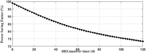 Drx Inactivity Timer Power Saving Download Scientific Diagram