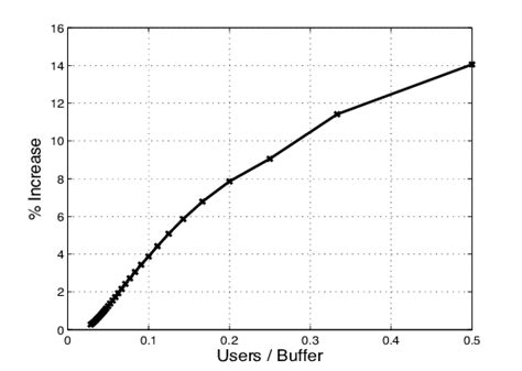 the percentage increase in total throughput v s users per buffer