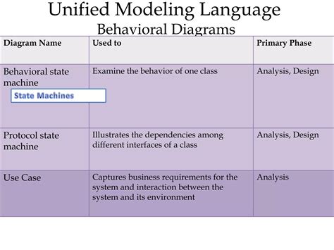Unified Modeling Language Pptx Graphics Software Computer Software And Applications