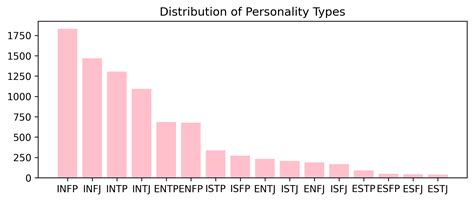 Github Rinigupta11mbti Personality Classification Based On Social
