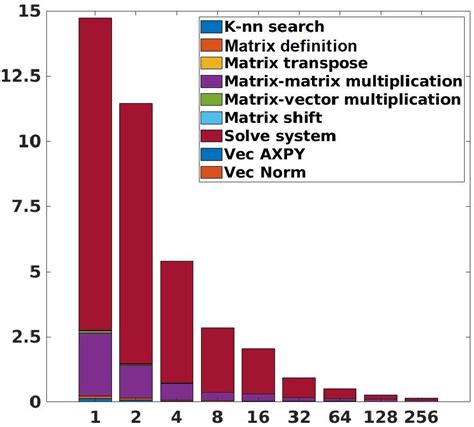 Figure 1 From Hpc Based Solvers Of Minimisation Problems For Signal