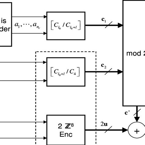 General Encoder Structure Of The Concatenated Scheme Download