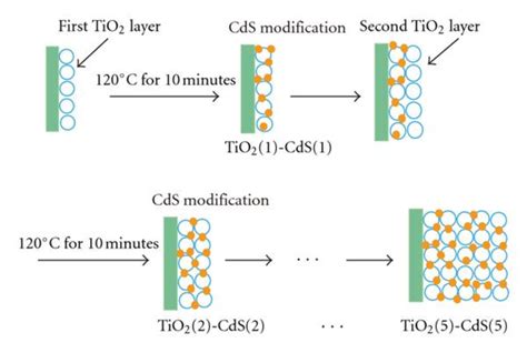 The Preparation Process Of Multilayer Cds Sensitized Tio2 Electrodes Download Scientific Diagram