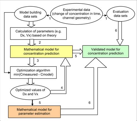 Methodology For The Evaluation Of The Models Bold Numbers Indicate The