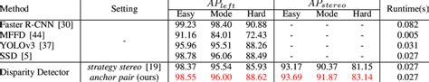 Average Precision In Of Detection Evaluated On The Kitti