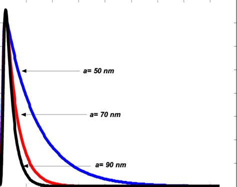 The Anti Symmetric Gain Versus Waveguide Length For Three Different