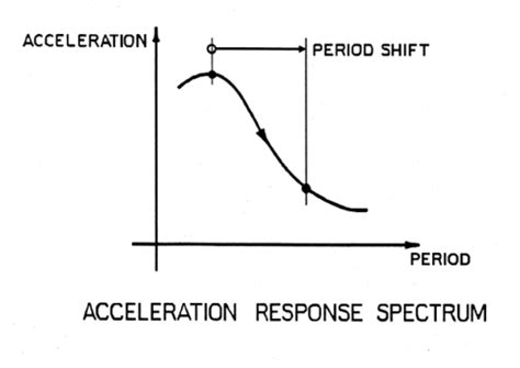 Impact Of Period Elongation Obtained By Seismic Isolation On Download Scientific Diagram