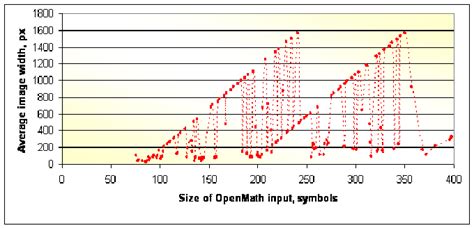 4 dependency between the size of openmath input in the range 0 400