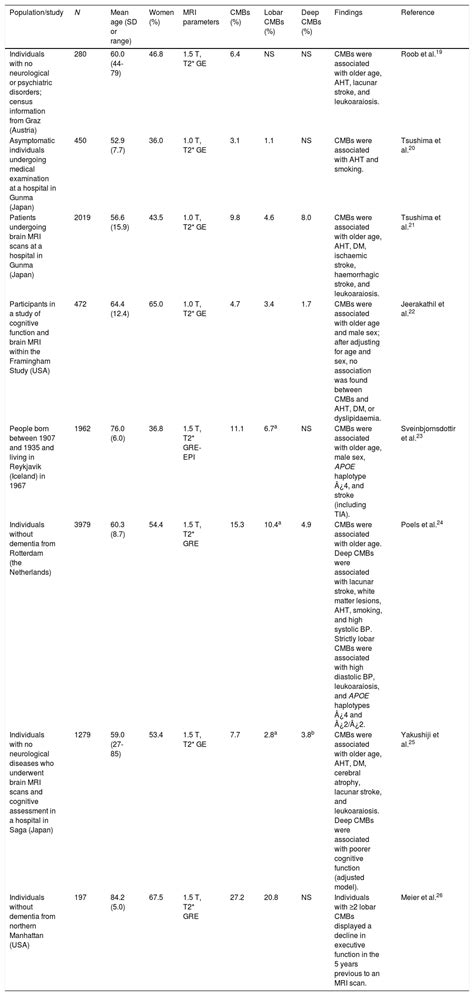 Brain Microbleeds Epidemiology And Clinical Implications Neurología English Edition