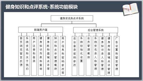 python健身房和器械点评系统毕业设计作品成品（6）开题答辩ppt 健身房管理系统开题答辩ppt csdn博客