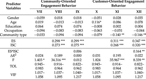 The Result Of The Moderation Of Interdependent Self Construal In The Download Scientific