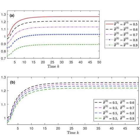 centralized fusion filtering error variances for different values of