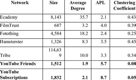 Statistics For Several Web Based Social Networks And The Youtube