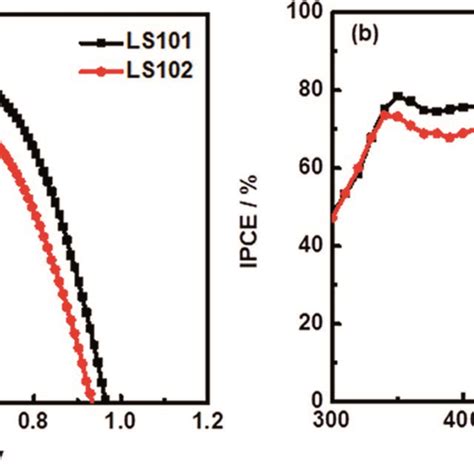 A Current Densityvoltage Properties For Dsscs Measured Under