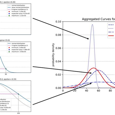 Creation Of Individual Skew Normal Distributions And Aggregation Into