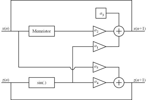 Diagram Of 3d Map Using A Sine Function Sin And A Memristor