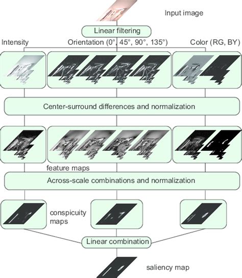 The Saliency Map Computation Model Download Scientific Diagram