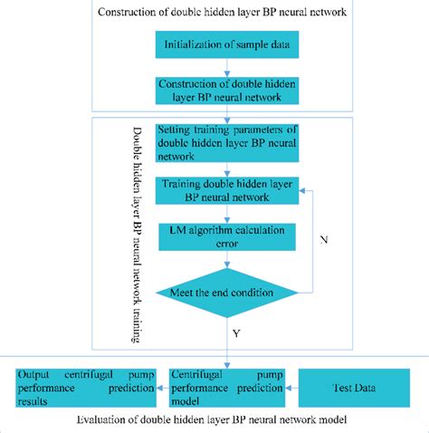 Centrifugal Pump Performance Prediction Flow Diagram With The