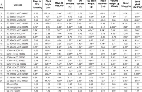 Estimates Of Specific Combining Abilitysca Effects For 10 Different
