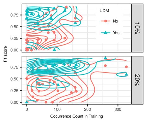 F1 Score Distribution Comparison Of Cnn Variant Smallvggnet Vs Udm Download Scientific