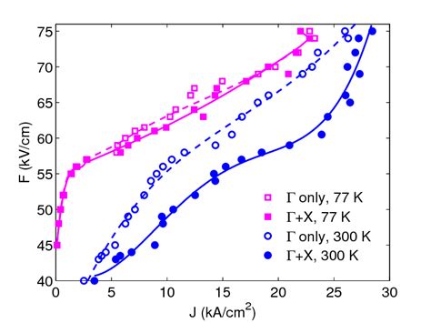 2 Electric Field Vs Current Density Characteristics At The Lattice Download Scientific Diagram