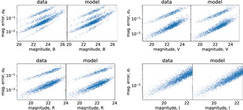 magnitude errors vs magnitudes for the vvds data left panels vs the