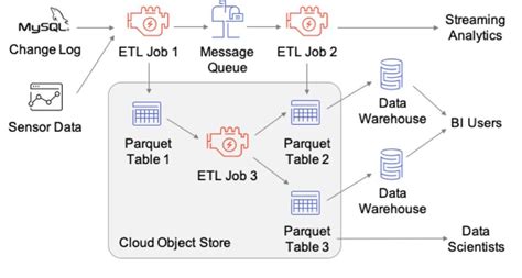 delta lake is an open source storage layer that brings acid