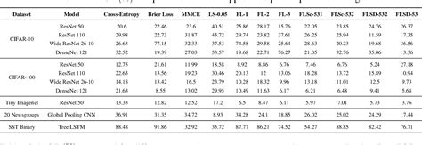 Table 12 From Calibrating Deep Neural Networks Using Focal Loss