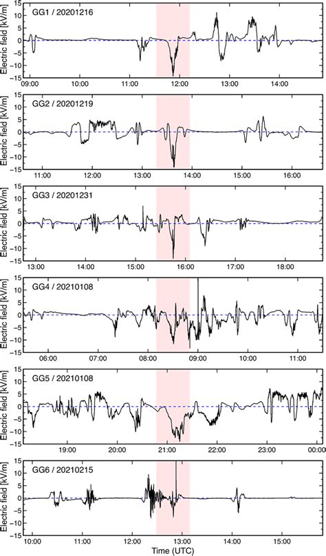 Overviews Of E‐field Variations Around The Moment Of Glow Detections