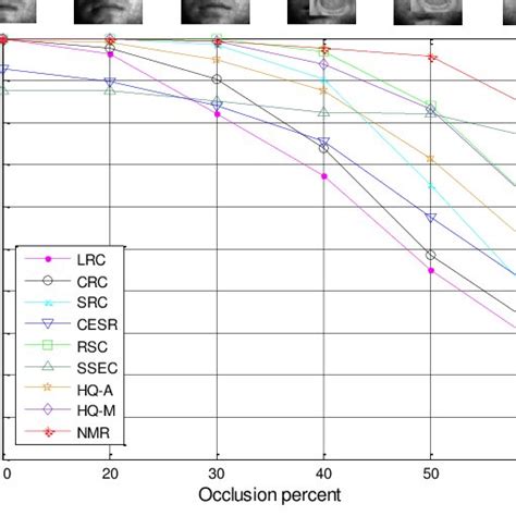 Recognition Rates Of Lrc Crc Src Cesr Rsc Ssec Hqa Hqm And Download Scientific