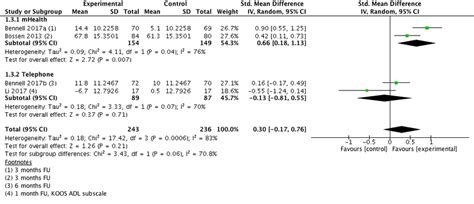 Forest Plot Outcome Function Short Term Download Scientific Diagram