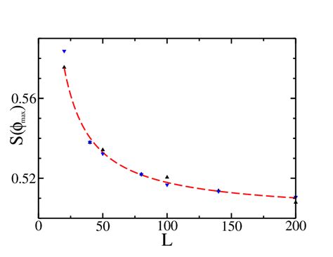 Order Sφ Max Dependence On Collector Side Size Trangles Represent