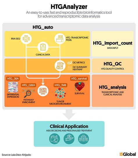 Streamlining Precision Medicine Enhancing Transcriptomic Data Analysis