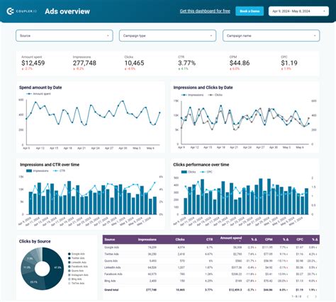 Data Visualization Dashboard Benefits Types And Examples Blog