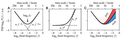 Scheme Of The Power Spectral Density Psd Of Inter Beat Interval Ibi