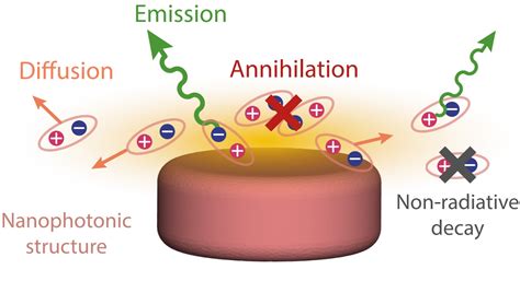 Exciton Diffusion And Annihilation In Adv Opt Mat Curto Lab Ugent