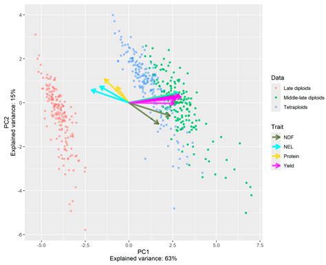 Comparison Of Single Trait And Multi Trait Gblup Models For Genomic Prediction In Red Clover