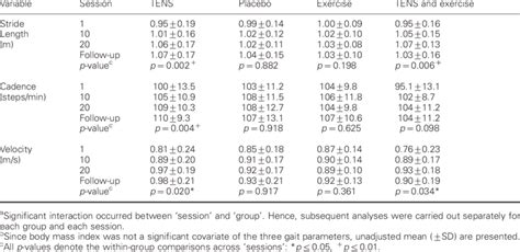 Spatiotemporal Gait Parameters Ab Recorded In The Four Testing