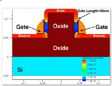 A Novel Pseudo Tri Gate Vertical Mosfet With Sourcedrain Tie Semantic Scholar