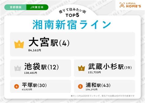 「住みたい街が多いjr東日本・首都圏の鉄道路線ランキング」 3位「湘南新宿ライン」で人気の5駅は？ J Cast 会社ウォッチ【全文表示】