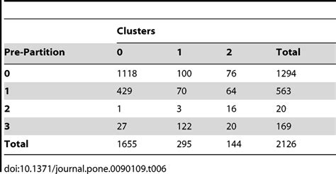 confusion matrix of k means clustering results on dataset 6 download