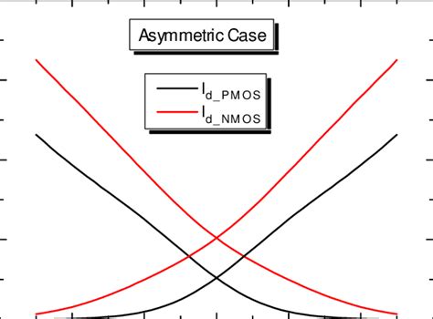 Ids For Weakly Driven And Overdriven Circuit Download Scientific Diagram