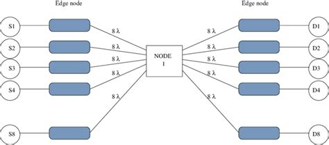 Schema Of An Edge Node Simulation Model The Sources Inside The Source Download Scientific