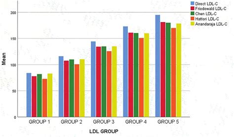 Comparison Of Direct Ldl C Measurement With Friedewald Chen Hattori Download Scientific