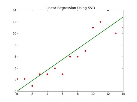 Using SVD To Obtain Regression Lines Austin G Walters