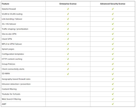 Cisco Meraki Licensing Guidelines Buy Meraki