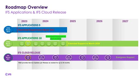 Roadmap Release And Service Update Ifs Community
